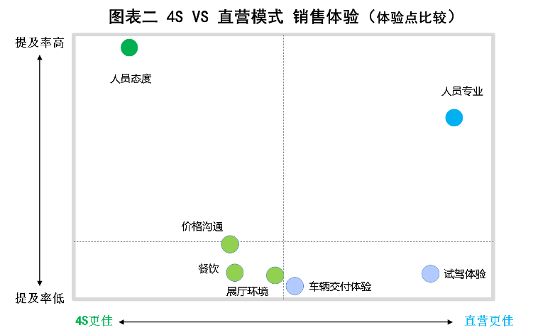 直营模式比4S店买车就更爽吗？未必！-MaxInsight卓思
